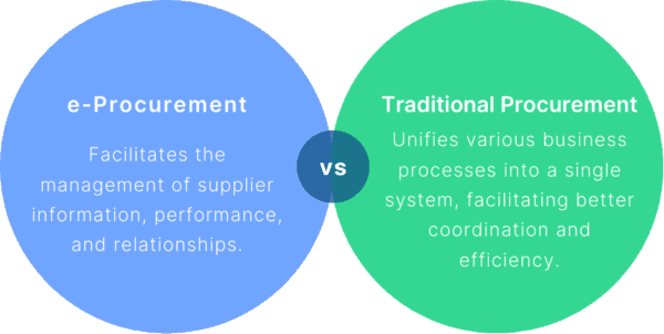 E-Procurement vs. traditional Procurement 2024 | ProQsmart