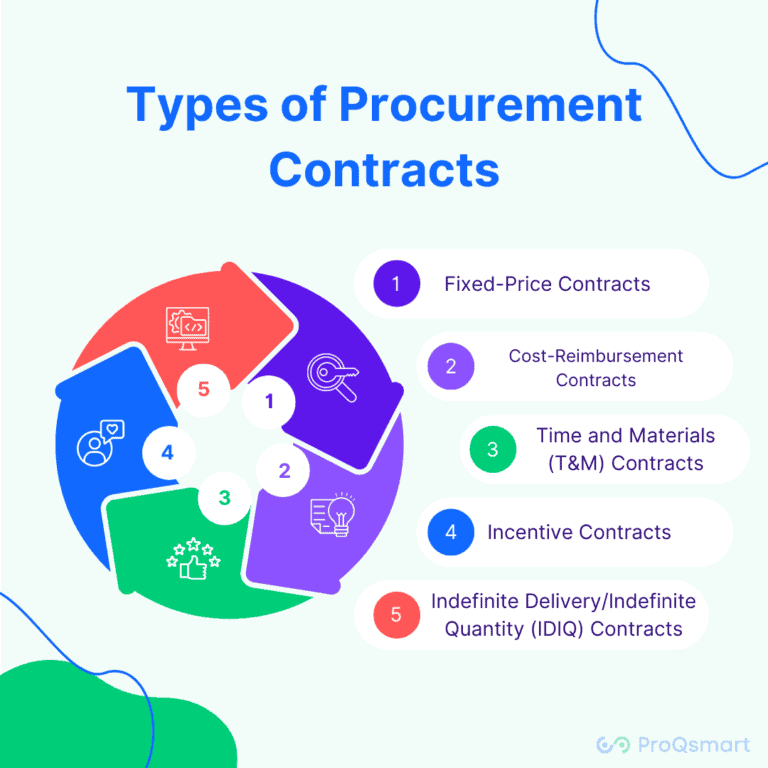 Types Of Procurement Contracts Complete Guide Proqsmart