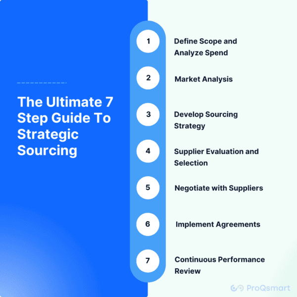 7 Step Sourcing Process: A Comprehensive Guide | ProQsmart