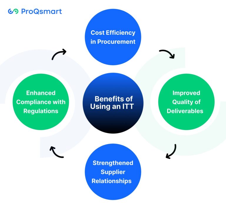 Invitation to Tender (ITT): A Comprehensive Overview| ProQsmart