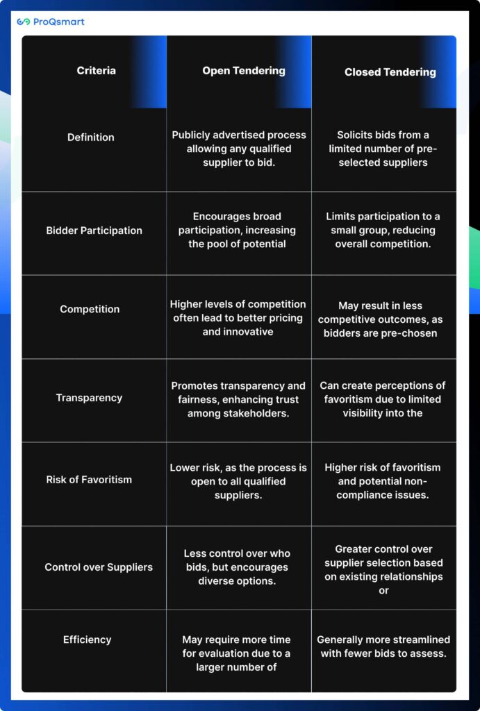 What Is Open Tendering In Procurement & Importance | ProQsmart