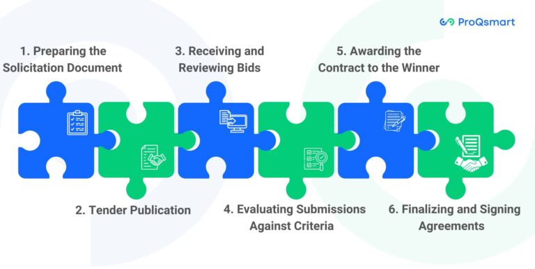 How Competitive Bidding Works: A Practical Approach | ProQsmart