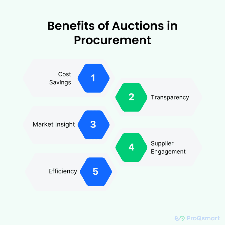 What is Auction in Procurement? Types & Benefits | ProQsmart