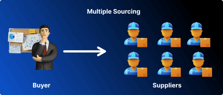 Single Sourcing Vs Multiple Sourcing Strategy | ProQsmart