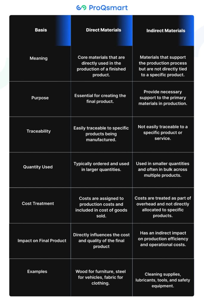Indirect Materials Understanding in Manufacturing | ProQsmart