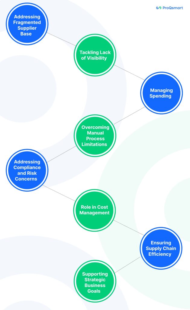Procurement Process Digitalising The Procurement Process: A