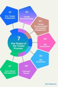 Understanding the Stages of Tender Process | ProQsmart