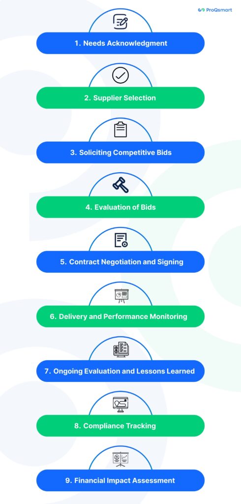 Final Step of the Procurement Process Explained | ProQsmart