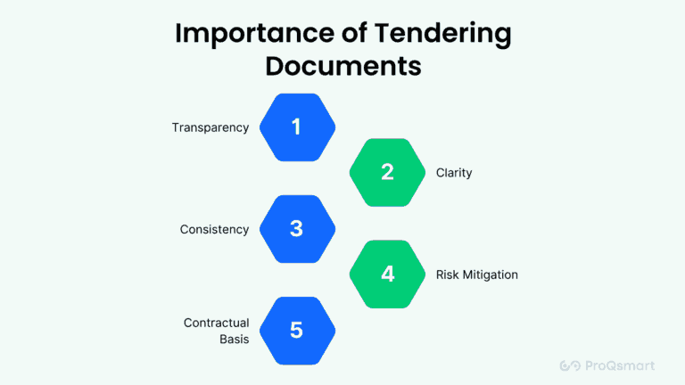 Understanding Tendering Documents in Construction | ProQsmart