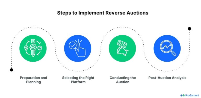 Reverse Auction Procurement: A Complete Guide of Best Practices