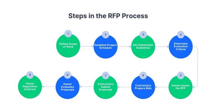 RFP in Construction: Tips to Craft The Perfect Construction RFP