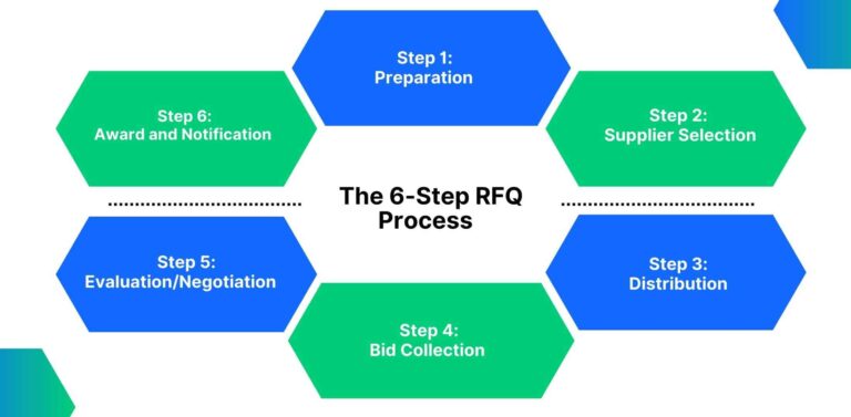 The Request for Quotation (RFQ) Process in 6 Steps | ProQsmart