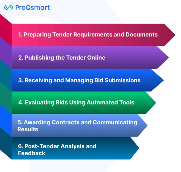 How E-Tendering Works With Smart AI Capabilities| ProQsmart