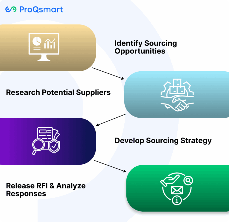 RFI Meaning Explained: How to Use RFI in Strategic Sourcing