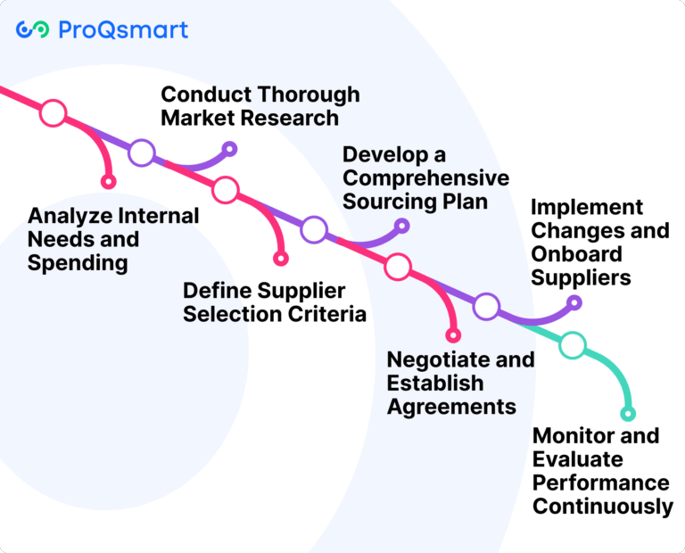 How Strategic Sourcing Aligns Suppliers with Goals | ProQsmart