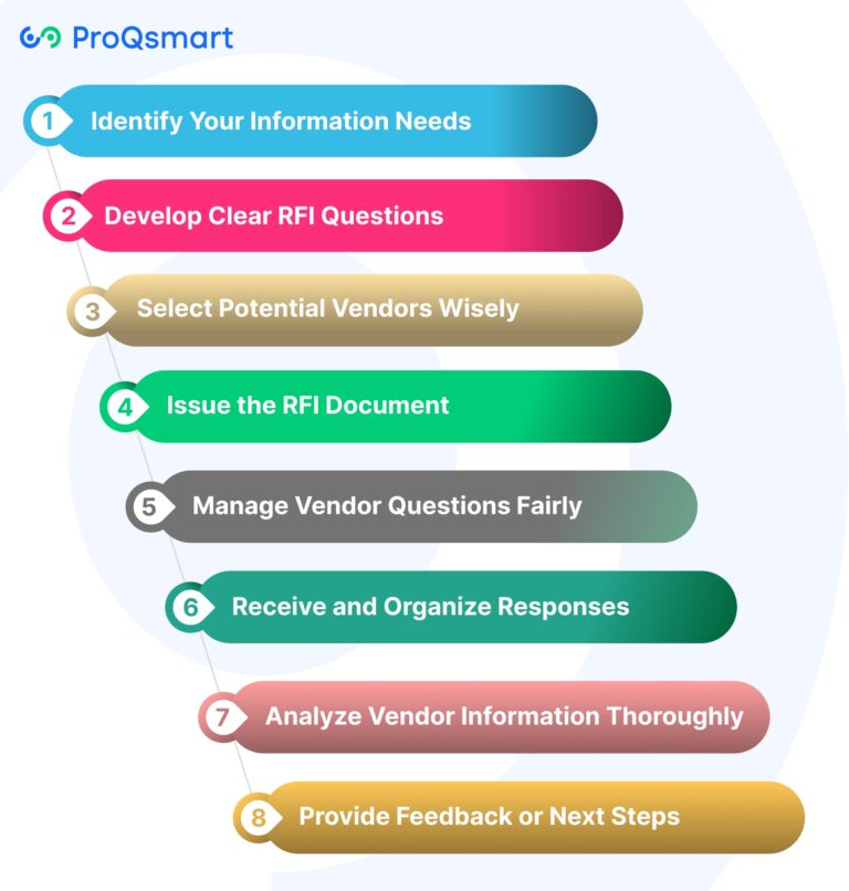 What Is an RFI and Its Purpose in Procurement? - Efficient CapEx ...