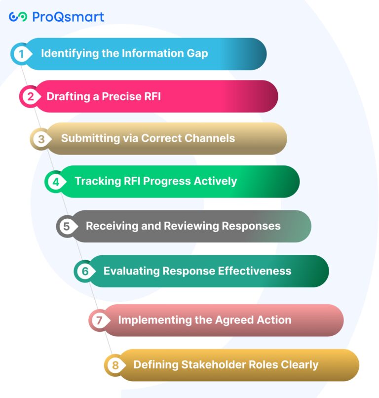 What is RFI in Construction |How Does It Optimize Project Success